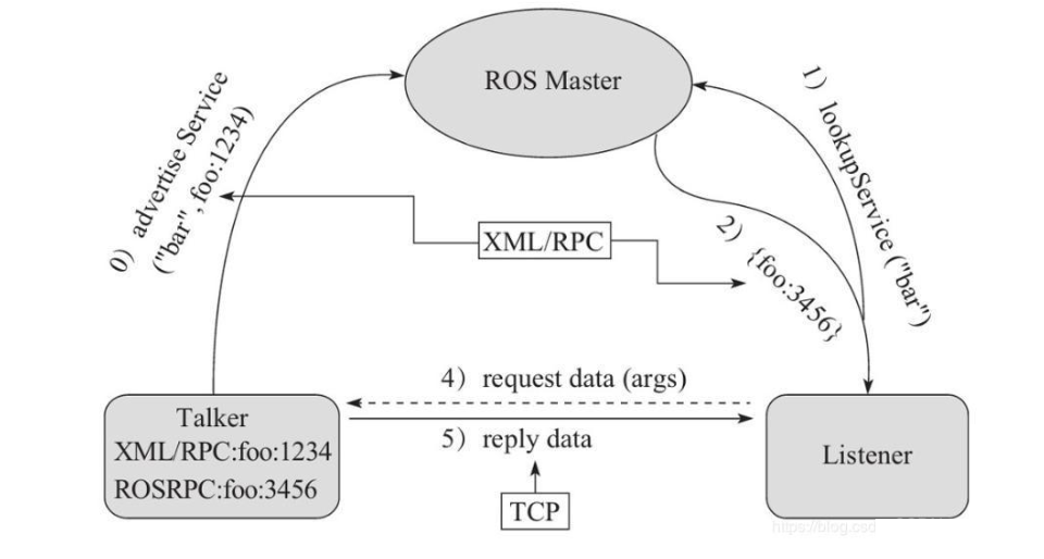 ROS 的三种基本通信机制-CSDN博客