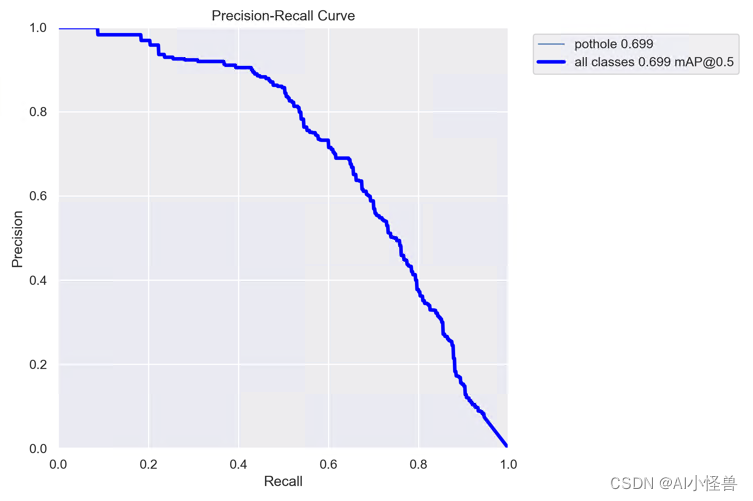 基于Yolov8的道路破损检测系统_yolov8 pyside-CSDN博客