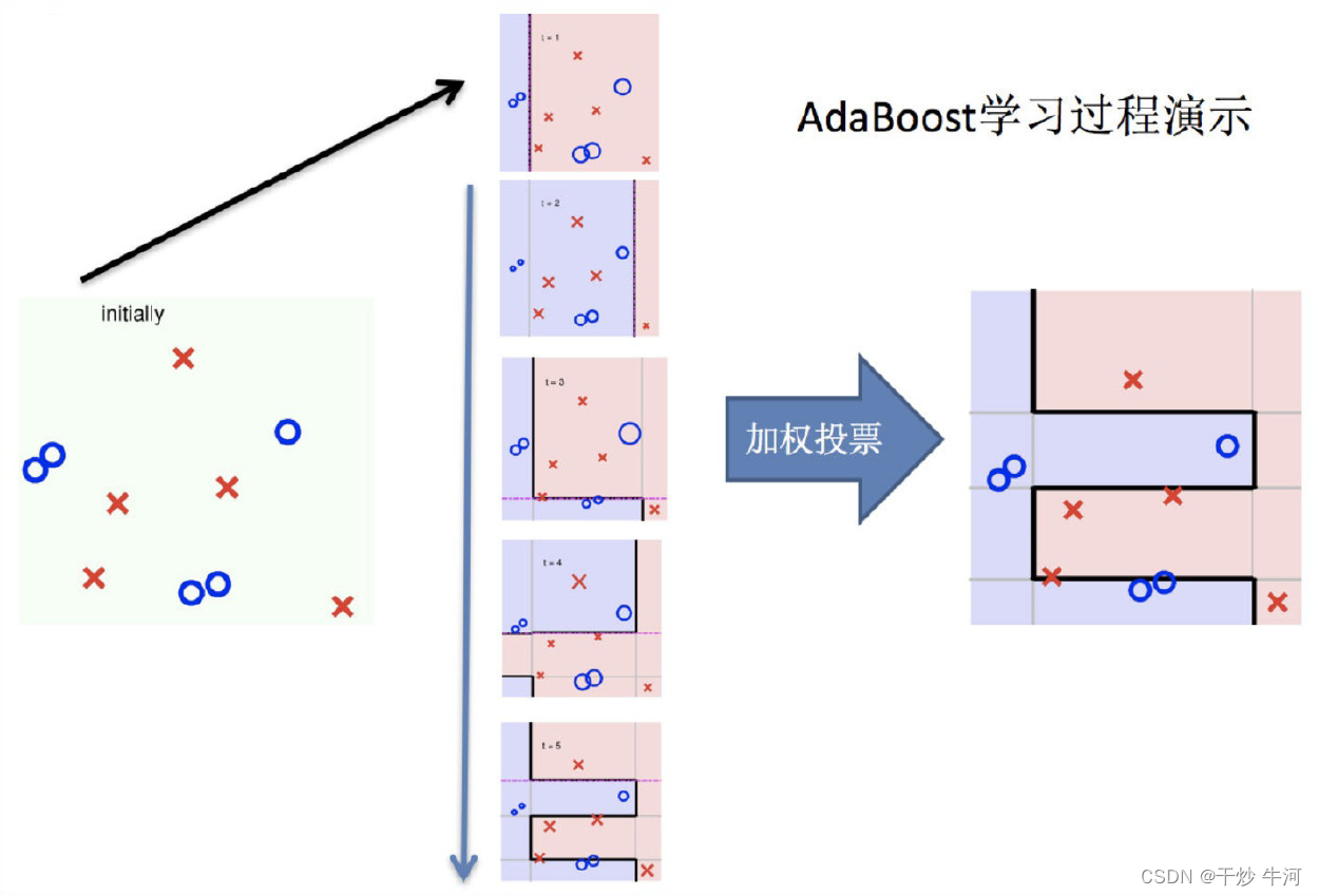 集成学习算法：Bagging、Boosting与随机森林详解-CSDN博客