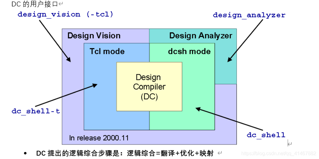 Eda实验课课程笔记(七)——dcdesign Compiler的简介及其图像化使用(一)dc图形化 Csdn博客