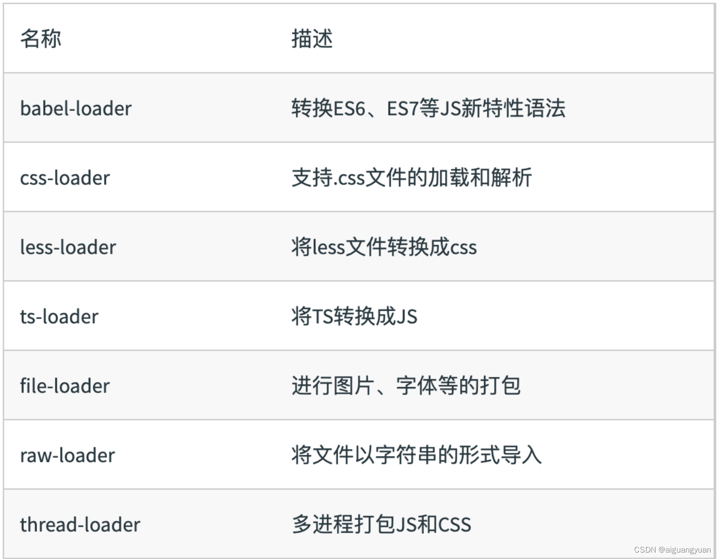 Webpack核心概念详解:entryoutputloadersplugins和mode Csdn博客