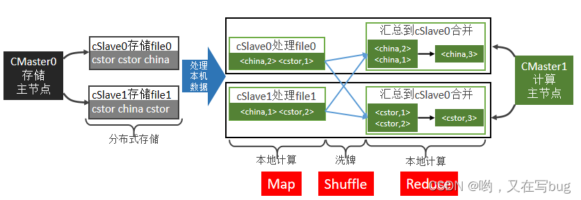 云计算·分布式计算实践面向云计算的分布式计算简易系统设计与实现 Csdn博客