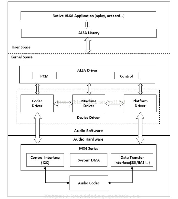 理解ALSA框架与音频处理：从采样率到硬件中断-CSDN博客
