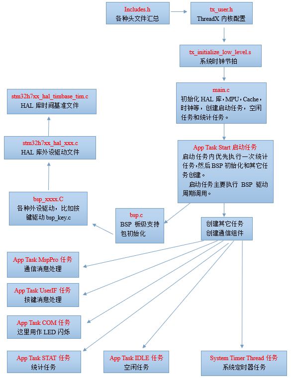 【STM32F429】第12章 ThreadX任务优先级修改及其分配方案_thread x优先级-CSDN博客