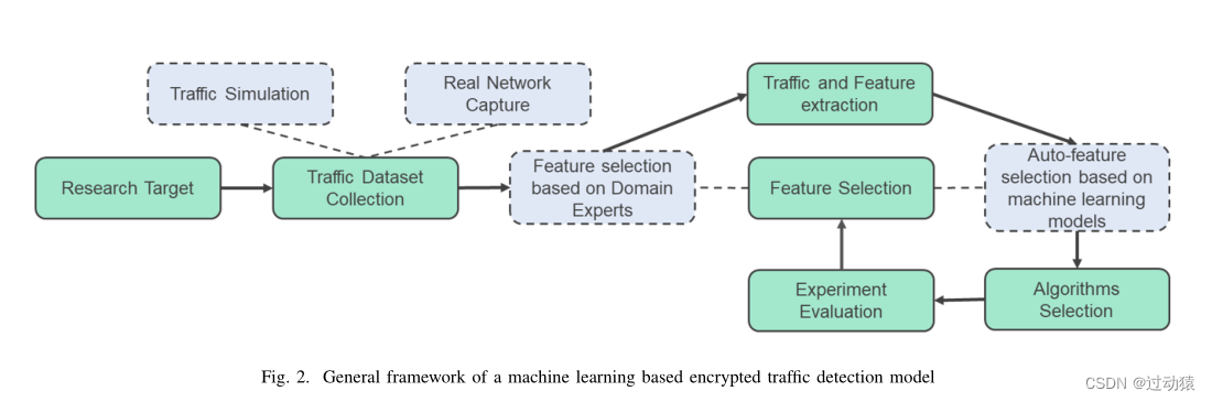 【综述类论文】Machine Learning for Encrypted Malicious Traffic Detection（重要）-CSDN博客