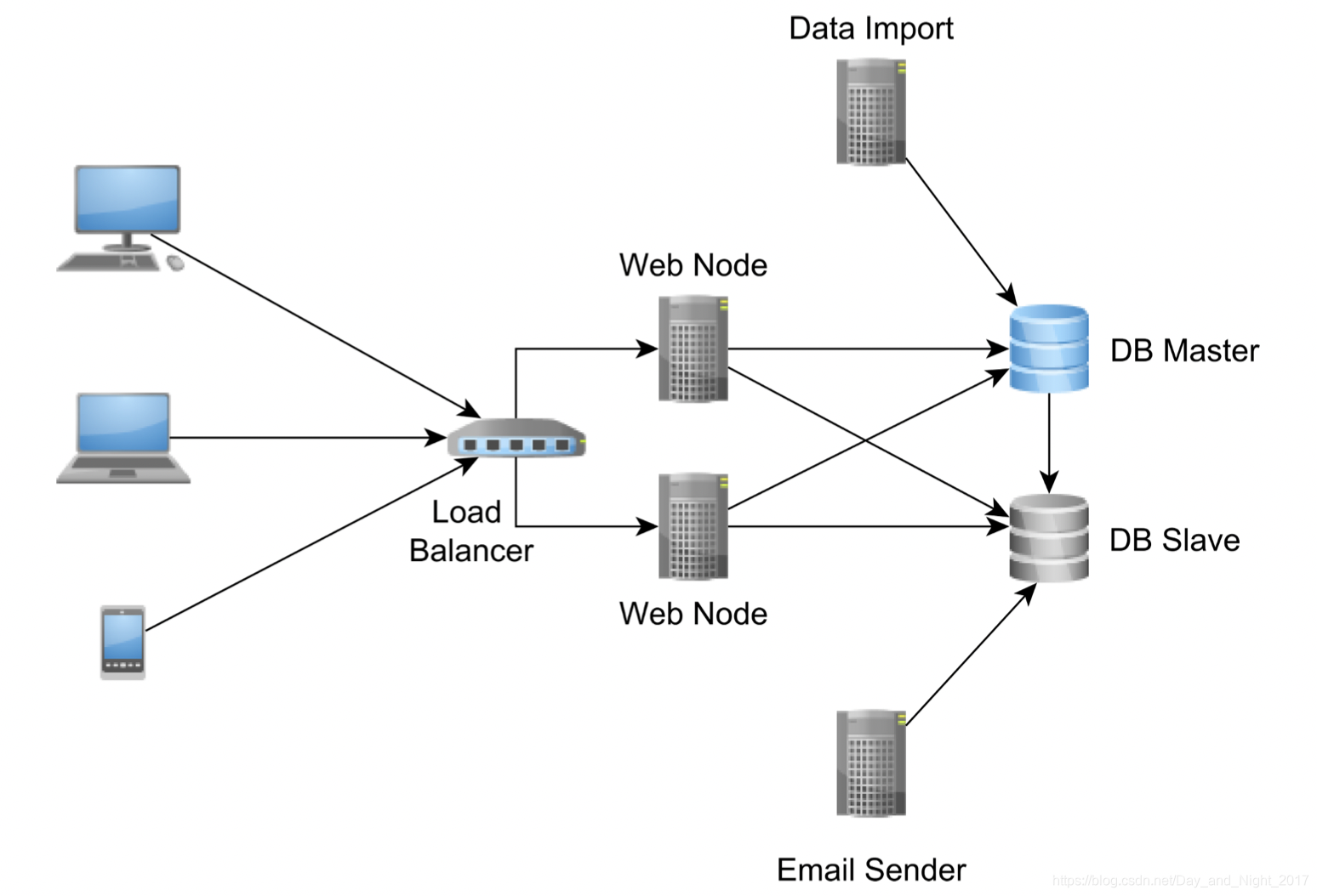 DriverManager和DataSource的异同_drivermanager和datasource的区别-CSDN博客