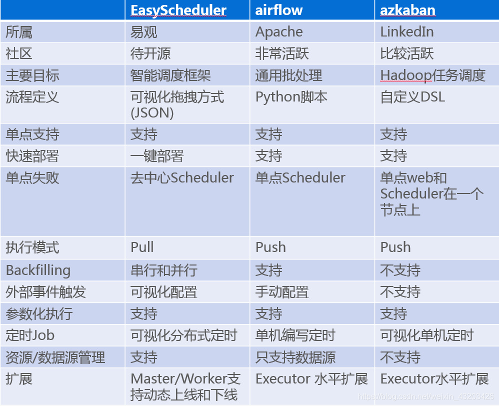 EasyScheduler大数据调度系统架构分析-CSDN博客