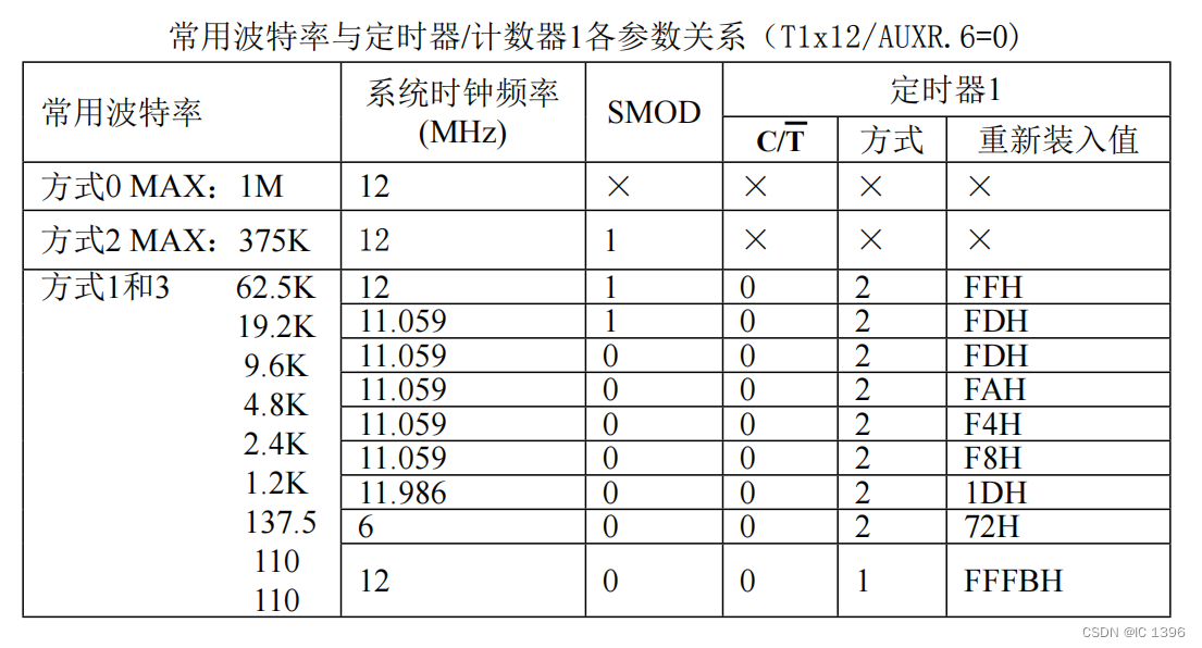 [蓝桥杯单片机]学习笔记——串口通信的基本原理与应用_auxr寄存器-CSDN博客