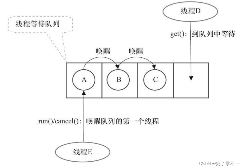 FutureTask 详解_futuretask.get-CSDN博客
