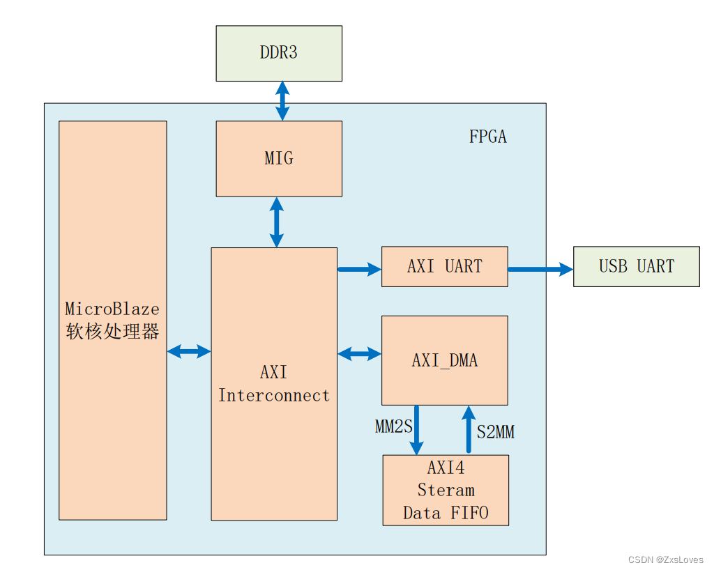Micro Blaze 的 最后补充 与 回顾 】】_microblaze dma-CSDN博客