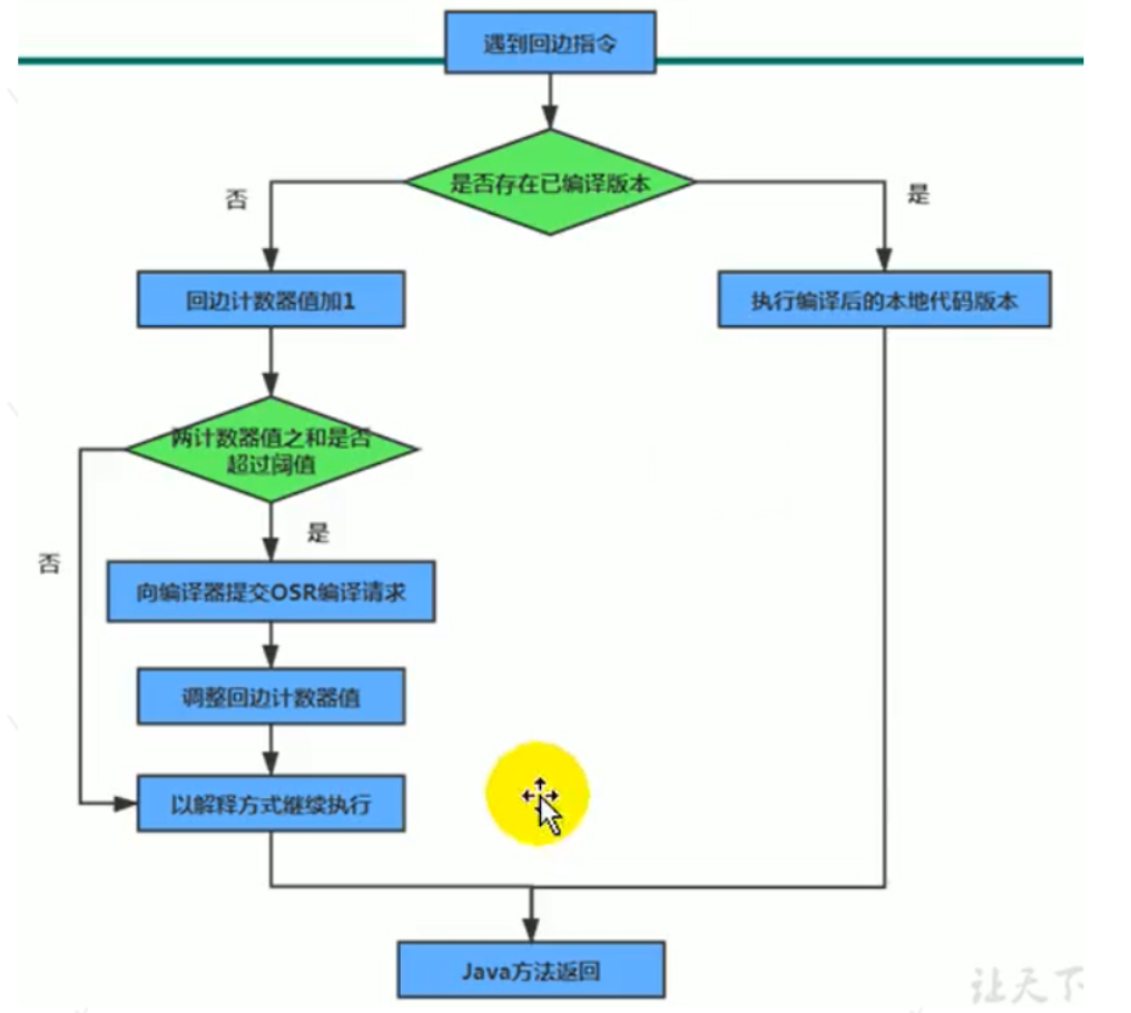 JVM执行引擎_jvm中的执行引擎-CSDN博客