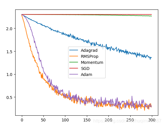 python手写神经网络之优化器（Optimizer）SGD、Momentum、Adagrad、RMSProp、Adam实现与对比——《深度学习入门——基于Python的理论与实现（第六章 ...
