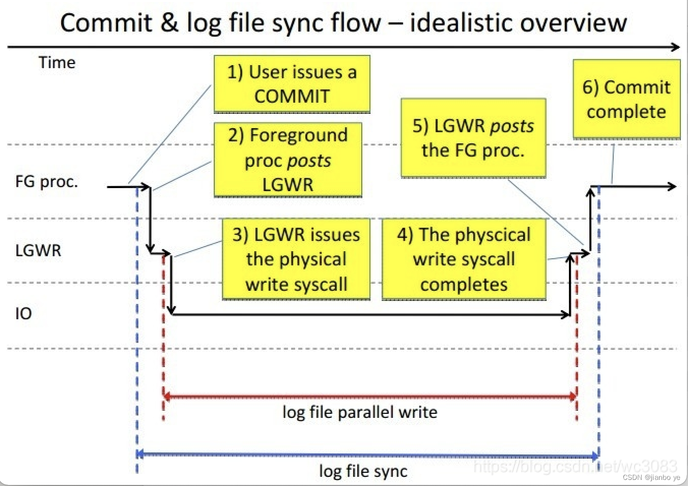 一次数据库异常等待log file sync 分析。_rac节点之间cr块传递-CSDN博客