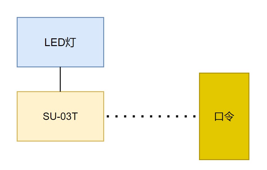 SU-03T语音控制模块详解_su03t语音模块-CSDN博客