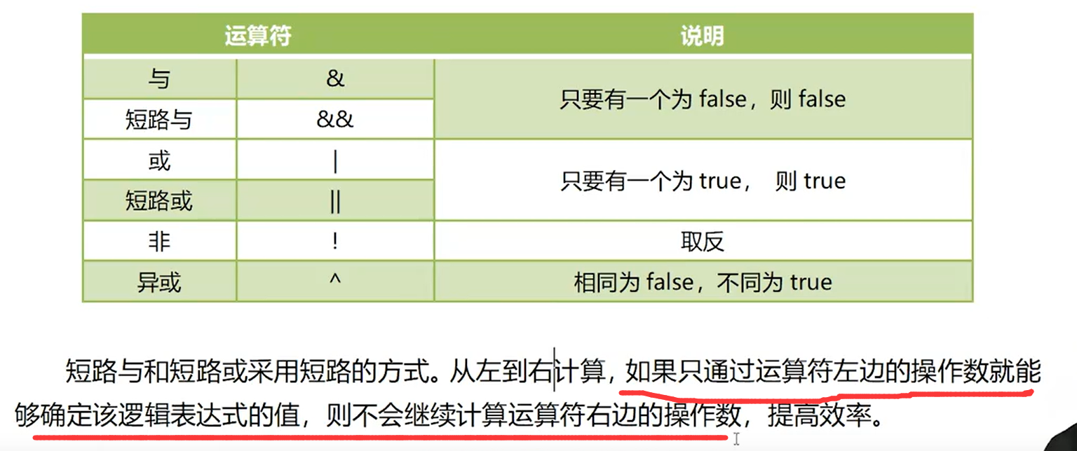 Java 学习和实践笔记（8）运算符和优先级 Csdn博客