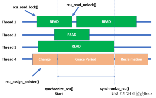 如何提高Linux RCU实时性-CSDN博客