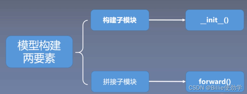 Pytorch基础学习（第三章-Pytorch模型搭建）_nn.maxpool2d(2)-CSDN博客