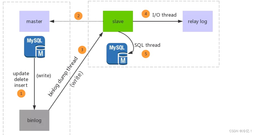Docker mysql 主从复制-CSDN博客