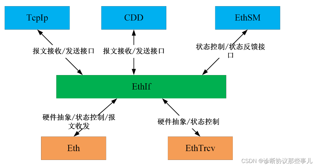 CP Autosar——EthIf配置_autosar ethif ethsm-CSDN博客