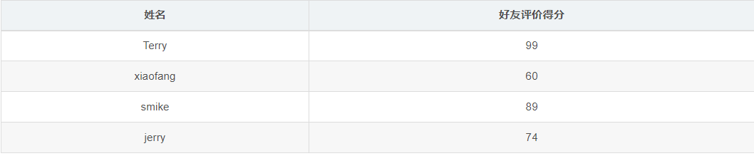 TOPSIS(优劣解距离法)【附Python实现代码及可视化代码】_topsis代码-CSDN博客