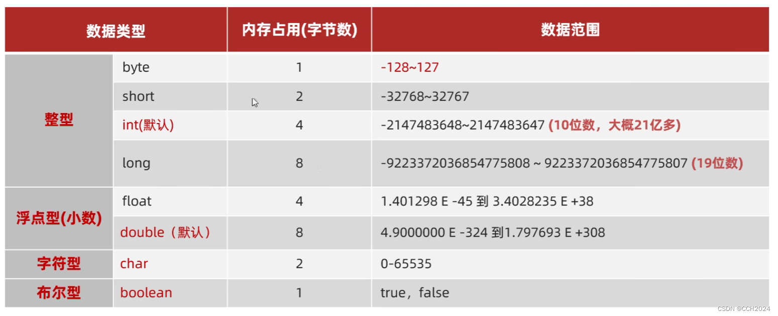 Java入门基础学习笔记13——数据类型 Csdn博客