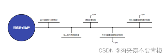 数据结构课设——稀疏矩阵的操作稀疏矩阵设计。要求稀疏矩阵要求采用某种压缩存储方式。求两个具有相同行列数的 Csdn博客