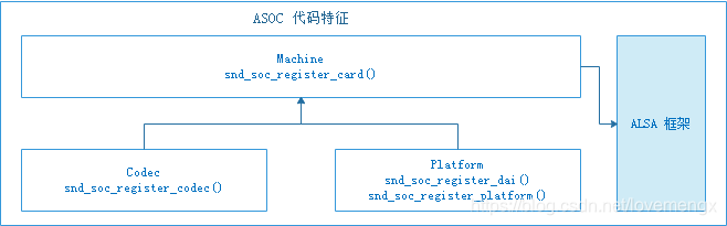 【总结笔记】全志平台 Linux ASOC 框架浅析_terga-asoc错误-CSDN博客