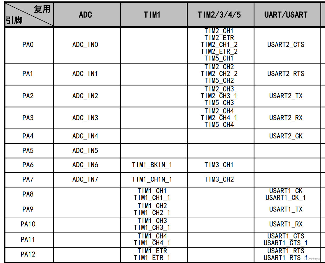沁恒ch32V208处理器开发（五）复用与重映射_ch32 串口复用-CSDN博客