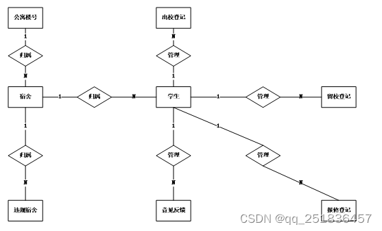 Jsp学生宿舍管理系统myeclipse开发mysql数据库web结构java编程计算机网页项目 Csdn博客