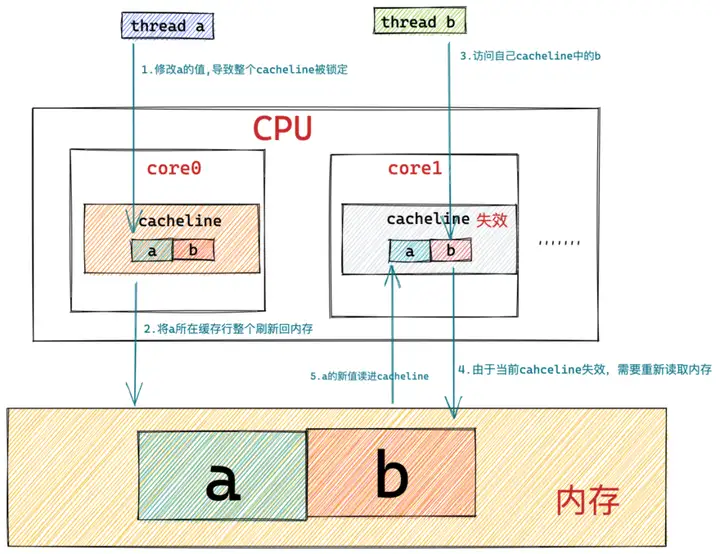 科普文：Java对象在堆中的内存结构_jol-core-CSDN博客
