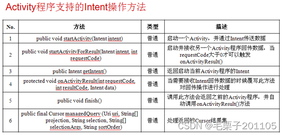 Android组件通信——Intent（二十三）_andriod intent程序样例-CSDN博客