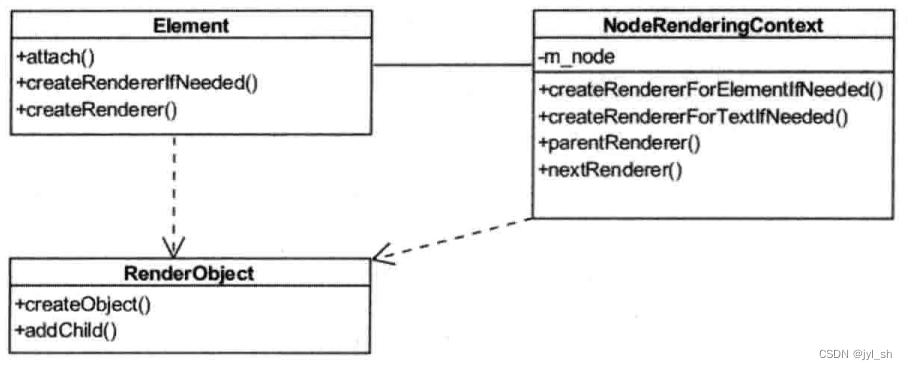 《WebKit 技术内幕》学习之七（1）： 渲染基础_webkit渲染核心代码-CSDN博客