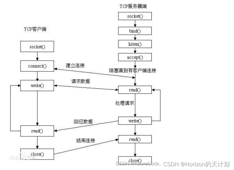 linux_socket(TCP)连接/阻塞/io多路复用(select)_linux tcp socket selected listen-CSDN博客