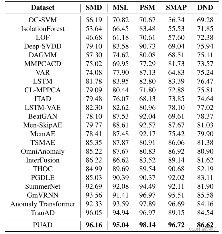Prototype Oriented Unsupervised Anomaly Detection For Multivariate Time Series Csdn博客