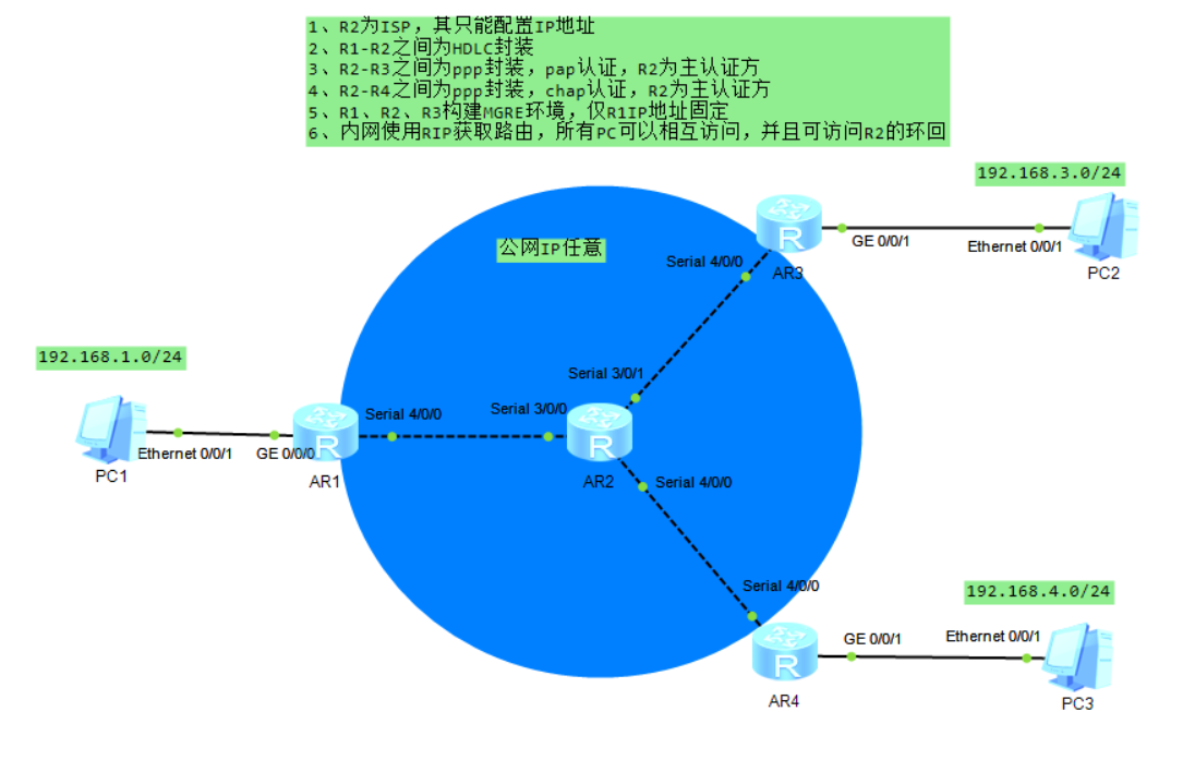 MGRE、Tunnel、RIP、PPP综合实验_rip tunnel-CSDN博客