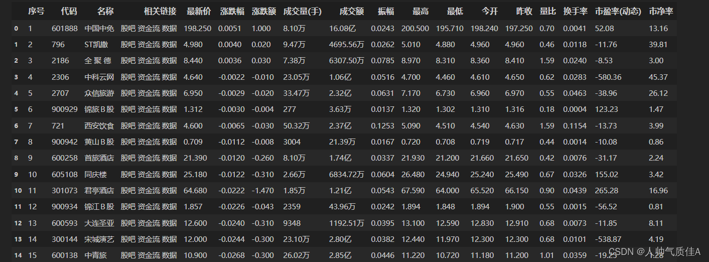 Python股票数据简单分析利用python进行股票数据分析 Csdn博客