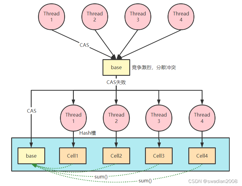 Java Atomic 原子操作类java 使用atomic类 Csdn博客
