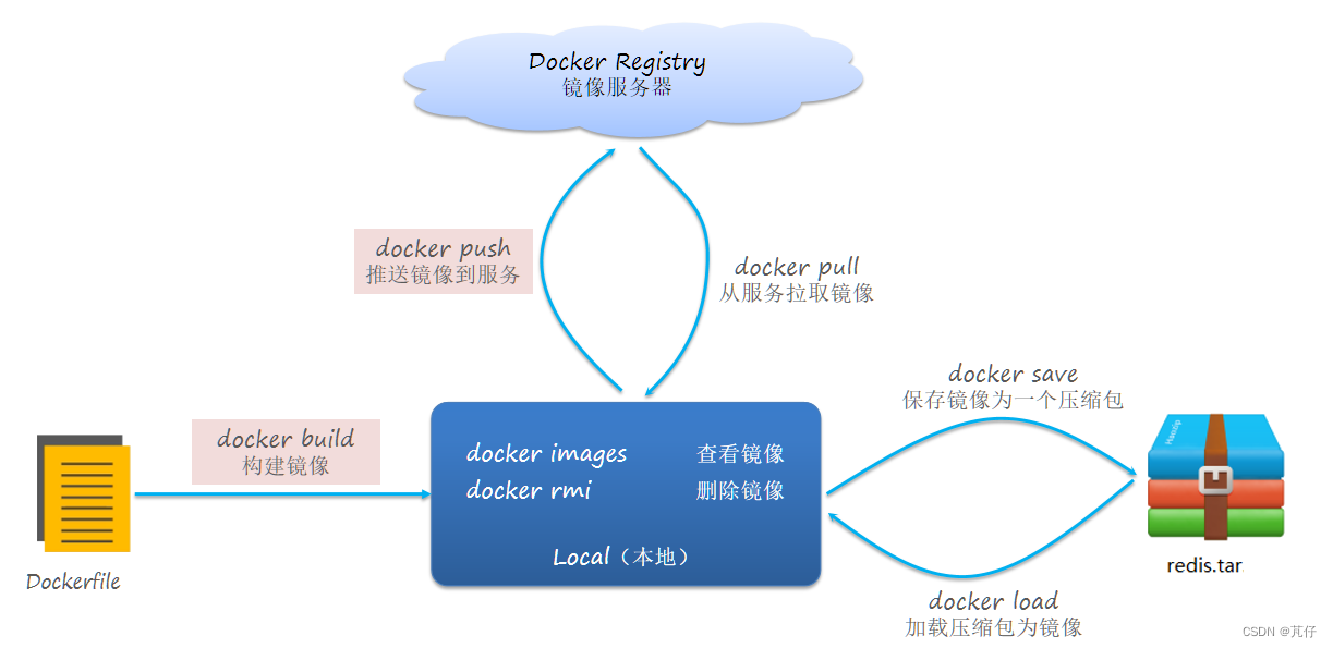 【SpringCloud——Docker】_springcloud docker-CSDN博客