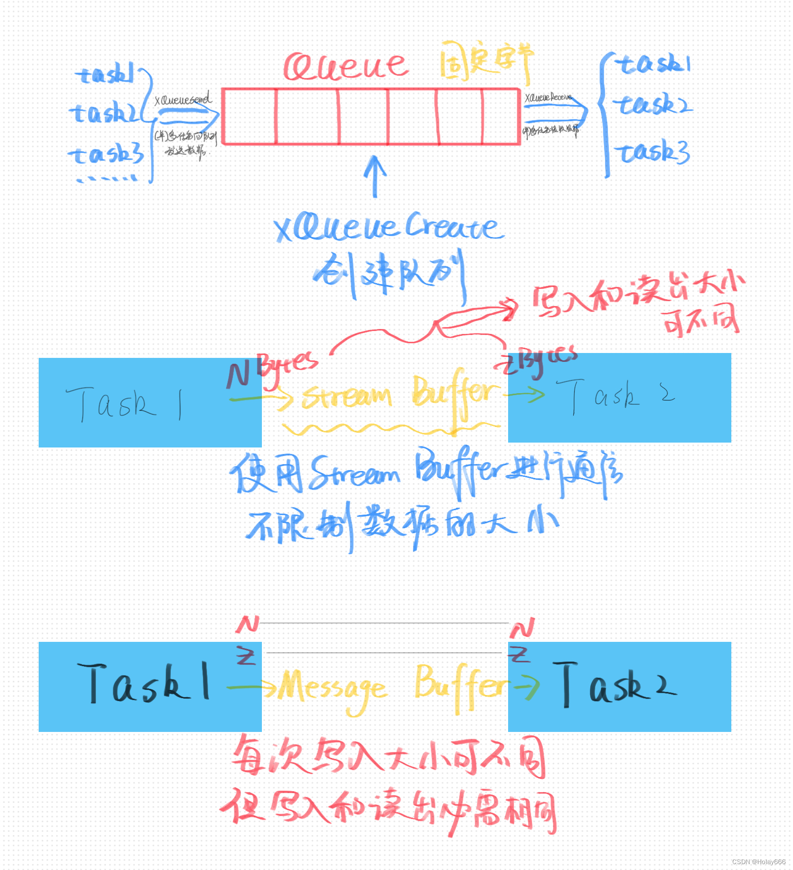 ESP32 FreeRtos 消息缓存 Message Buffer_freertos message esp32-CSDN博客