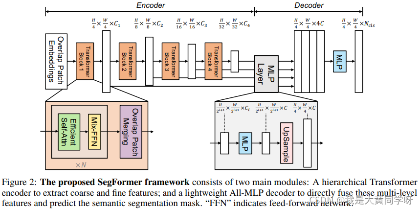 Nips2021(Segmentation) - 高效的语义分割transformer《SegFormer》_segformer复现-CSDN博客