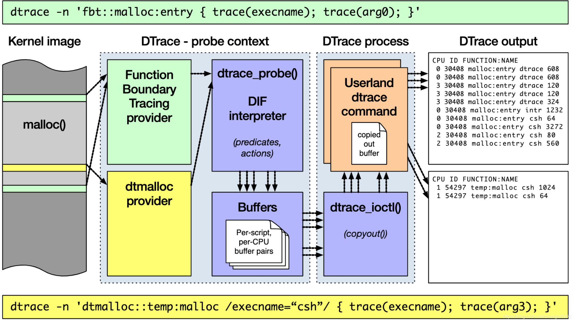 Linux动态追踪技术：ftrace, perf, eBPF, SystemTap和sysdig-CSDN博客