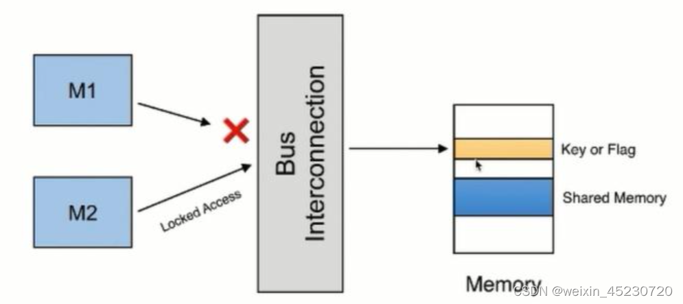 AHB / AHB-Lite 总线的传输控制信号的详解（由于比较重要单独写一篇来探讨）_ahb htrans-CSDN博客