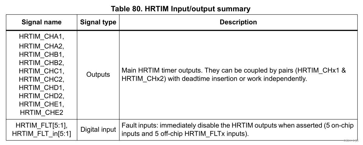 高精度定时器学习（通过官方手册学习）_hrtim-CSDN博客