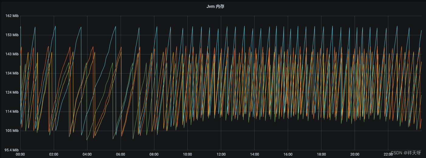 频繁 GC 问题排查以及UseContainerSupport与MaxRAMPercentage的正确使用-CSDN博客