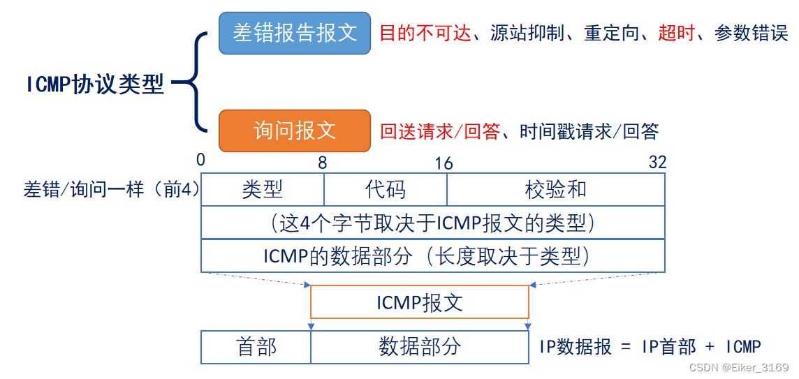【lwIP（第九章）】ICMP协议_lwip网路协议-CSDN博客