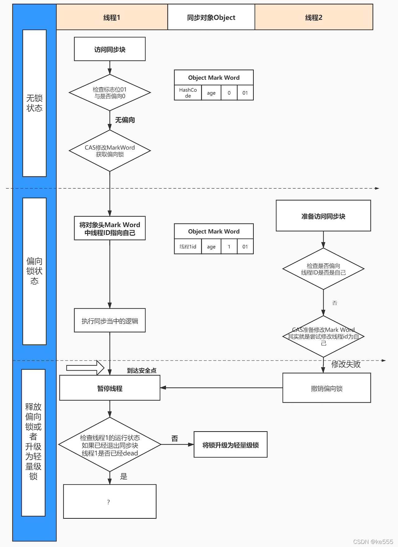 java多线程和高并发系列三 & Synchronized锁详解_mutex lock synchronized-CSDN博客