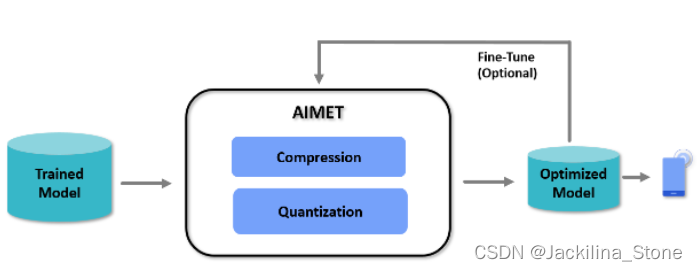 【深度学习】模型量化：AIMET_aimet github-CSDN博客