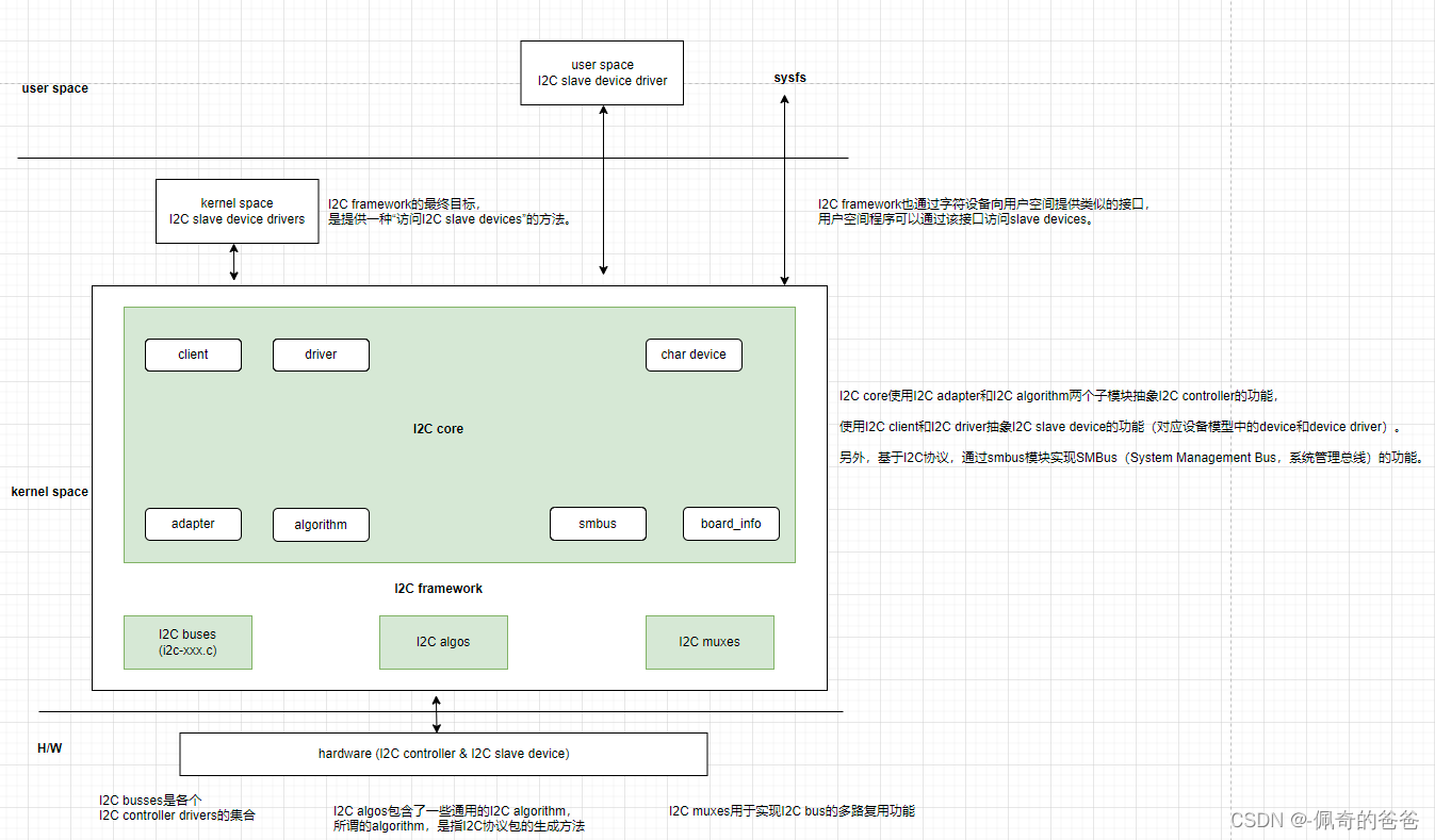 Linux I2C(二) - I2C软硬件架构_i2c拓扑-CSDN博客