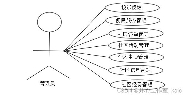 基于java的社区管理小程序的设计与实现论文源码kaiccsdn 社区治理小程序 Csdn博客