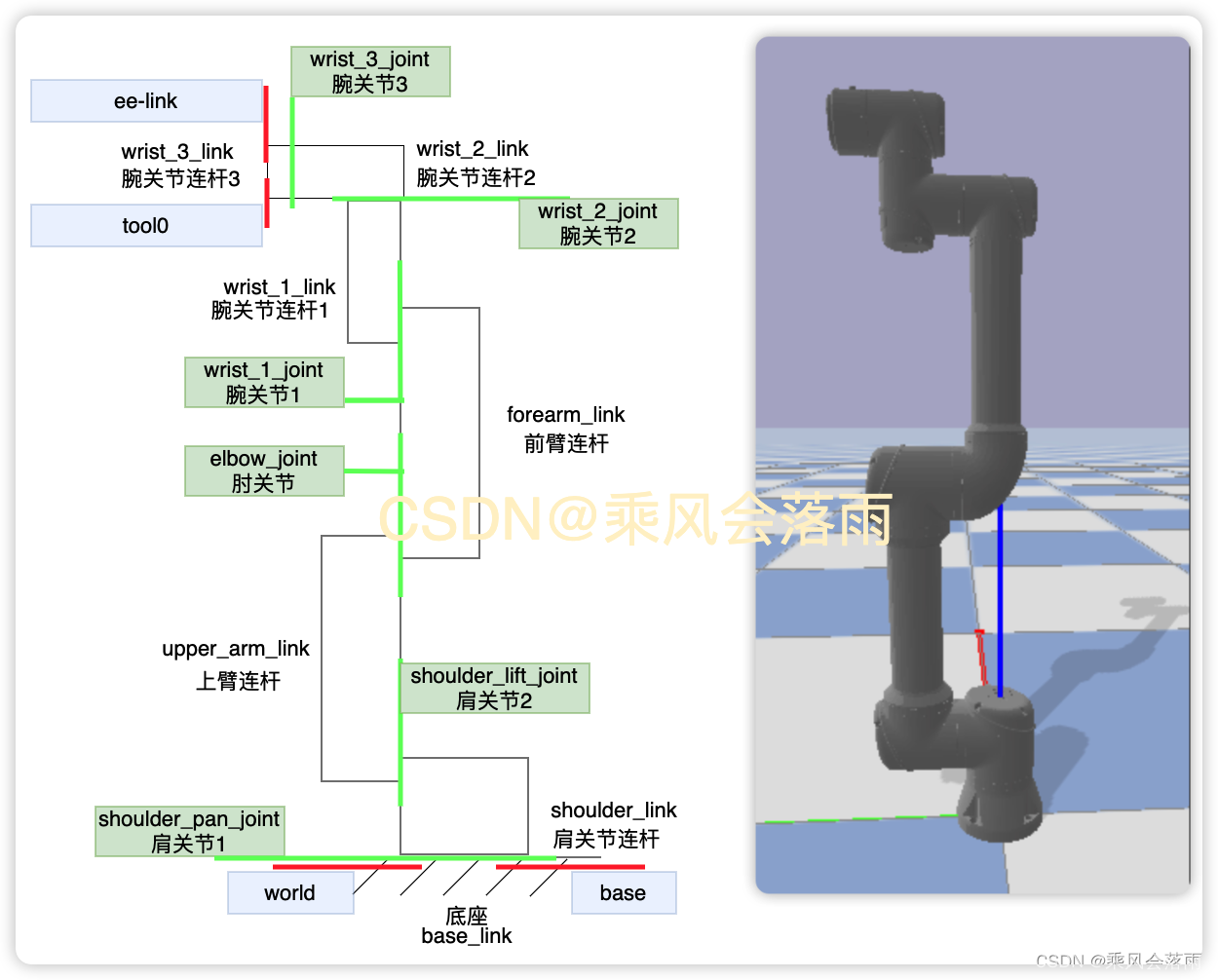 UR5 D-H信息 | UR5结构图 | UR5连杆名关节名 | UR5模型信息 | UR5 UDFR信息_ur5机械臂dh参数-CSDN博客